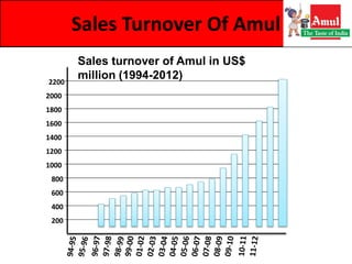 Amul