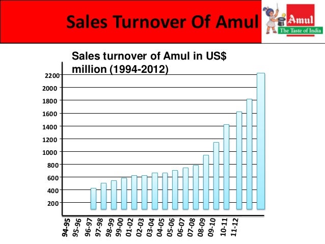Amul