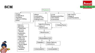 Amul - SCM | PPT