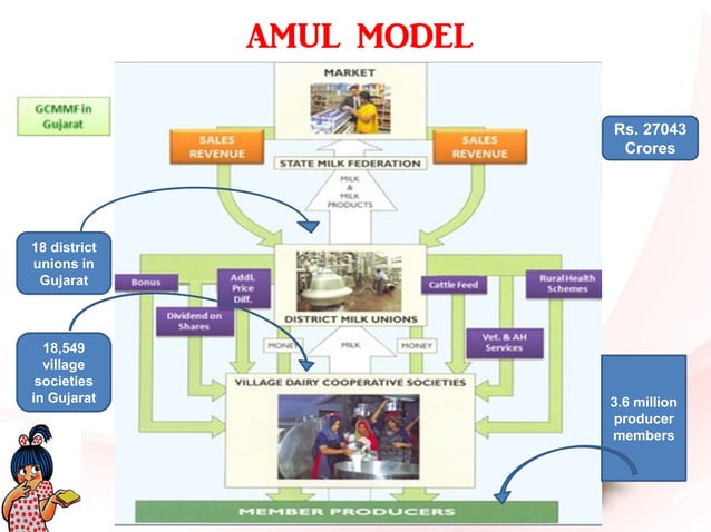 A complete overview on Amul 2017 - Presentation | PDF | Agriculture ...