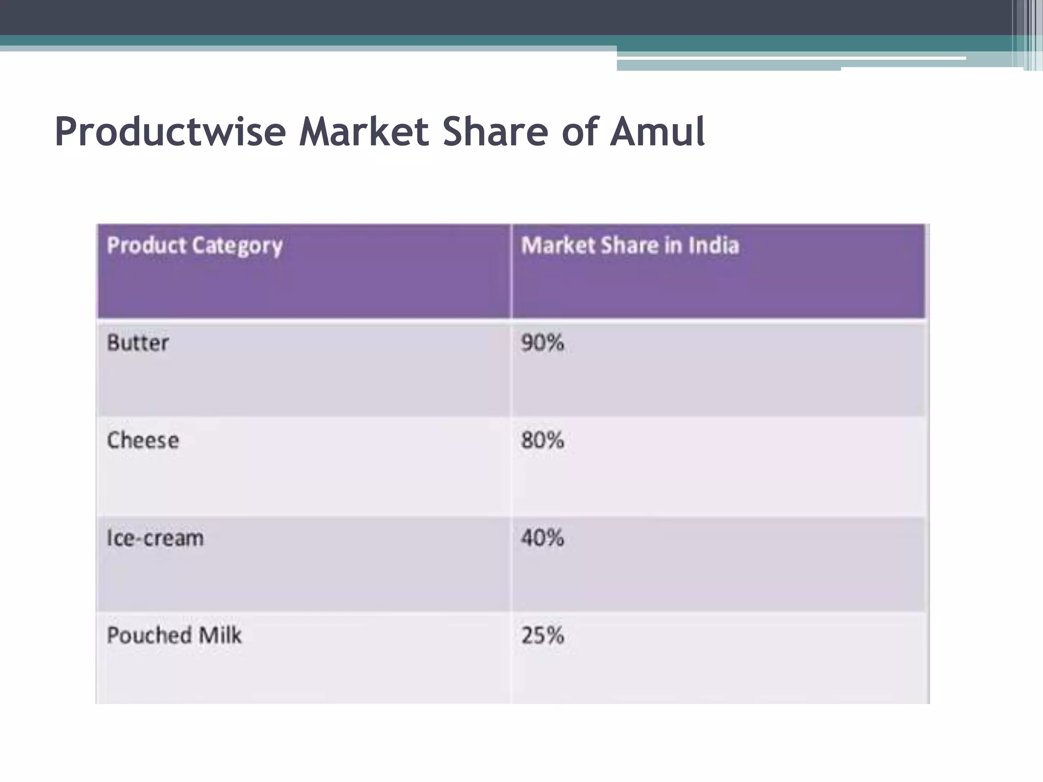 Amul | PPTX