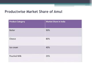 Amul | PPTX