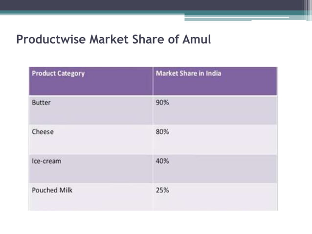 Amul | PPTX