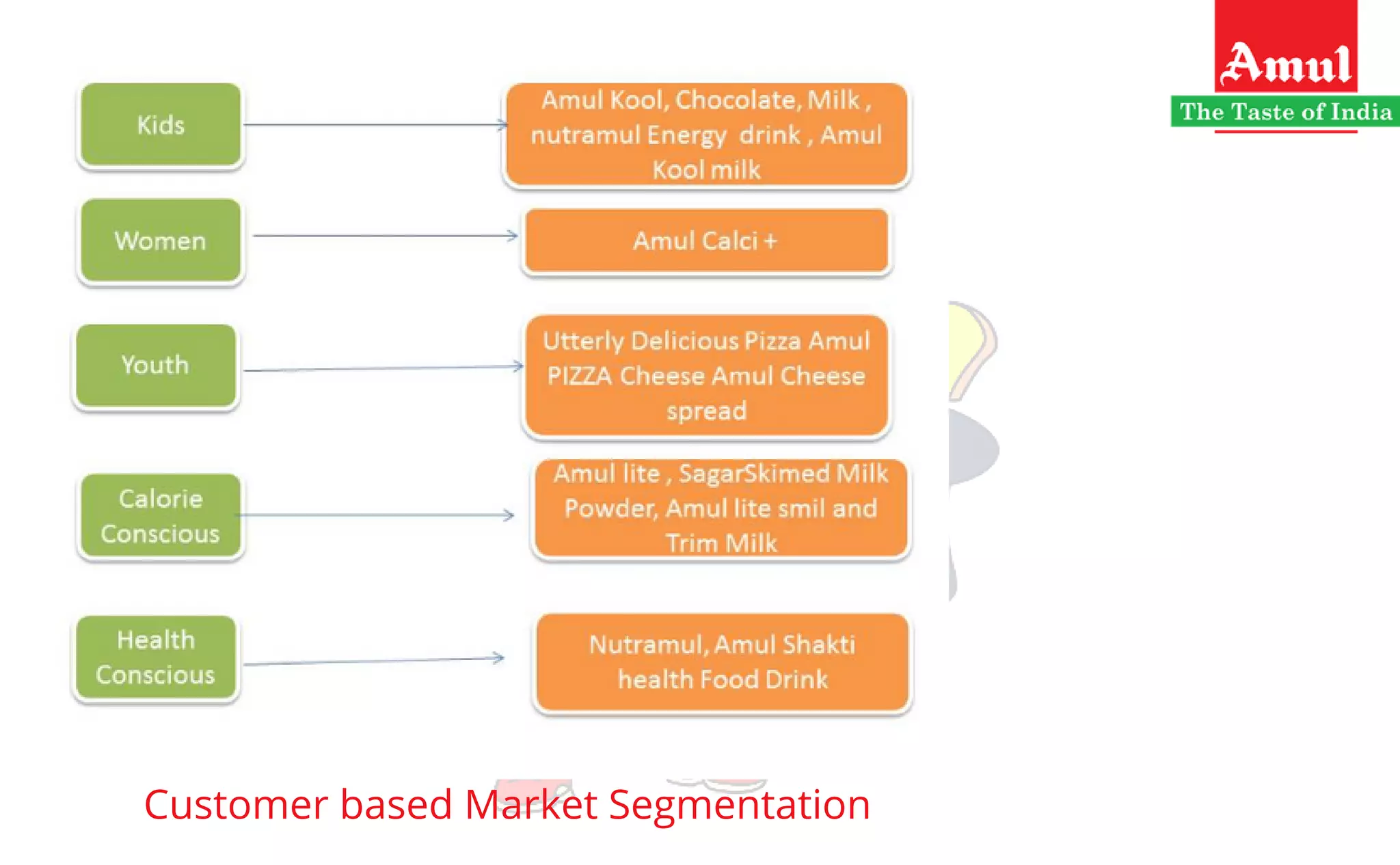 Amul's Advertisements Analysis along with Communication Models. | PDF