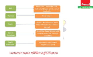 Amul's Advertisements Analysis along with Communication Models. | PDF