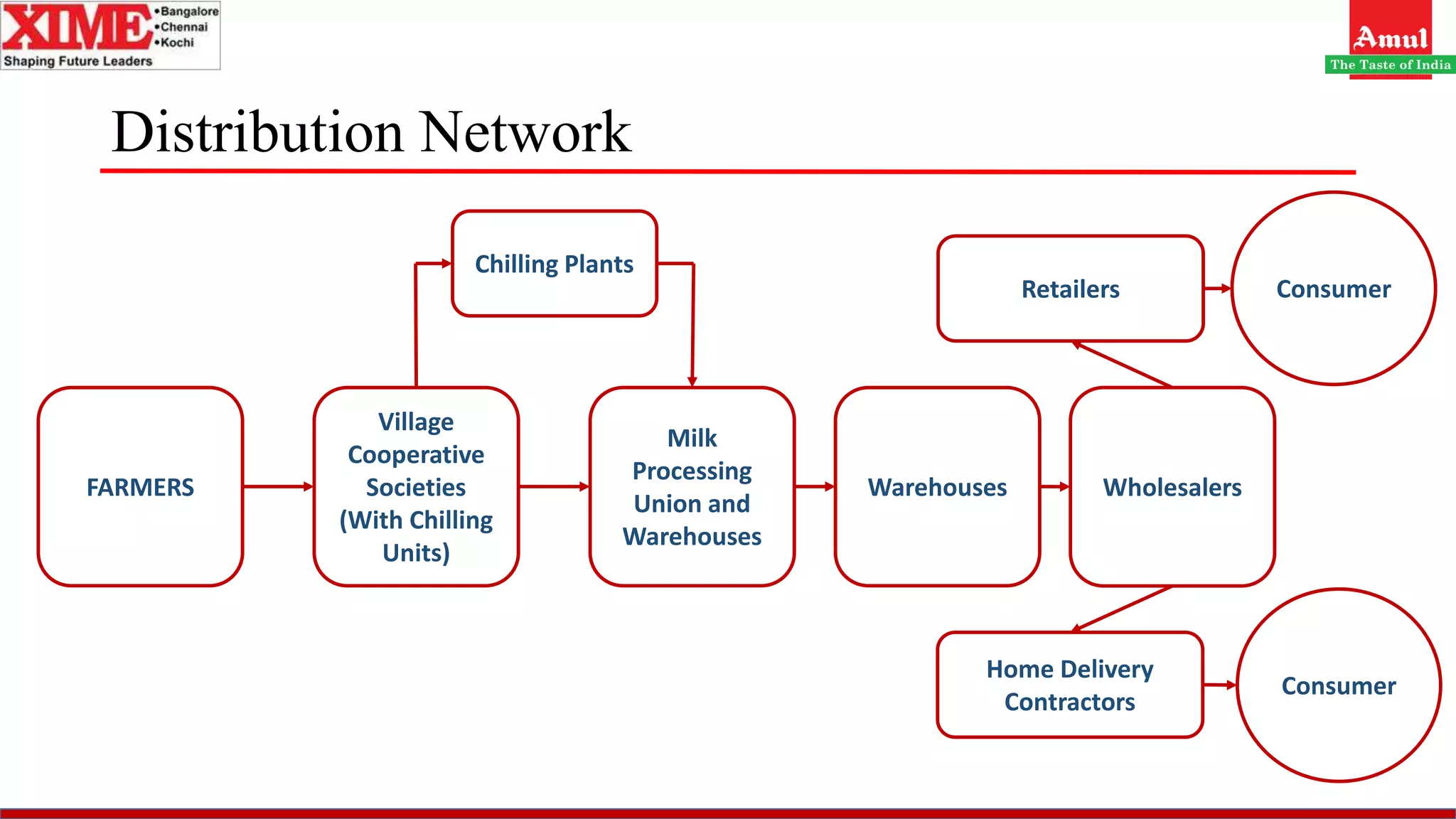 Amul - Business Strategy | PPTX
