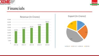 Amul - Business Strategy | PPTX