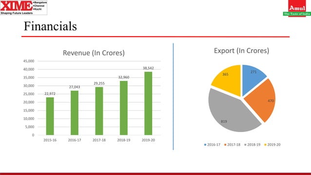 Amul - Business Strategy
