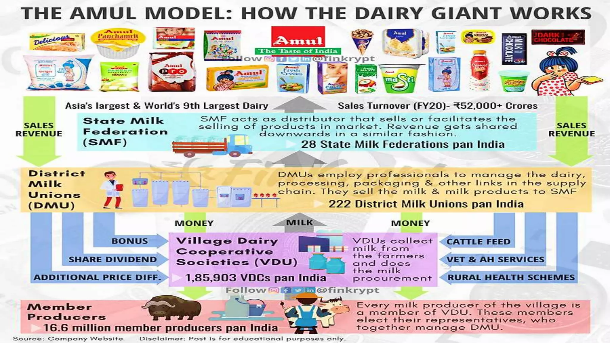 Amul dairy operations | PPTX