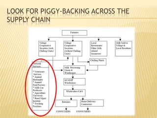 Marketing - Business Model Of Amul | PPT
