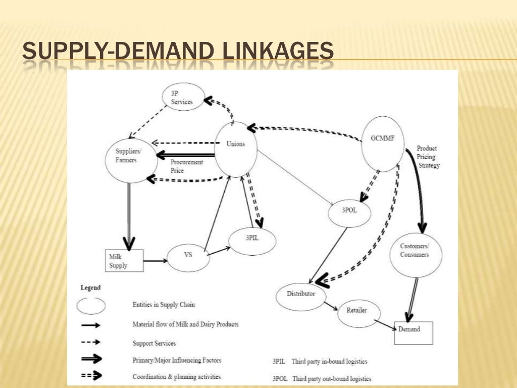 Marketing - Business Model Of Amul