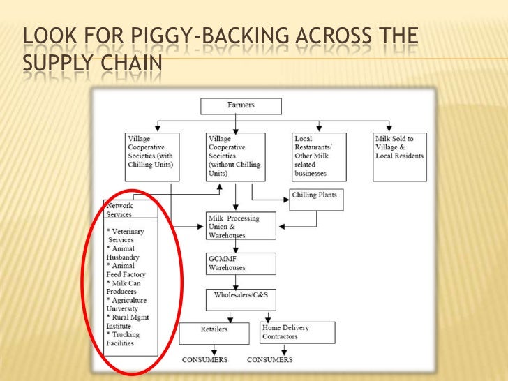 Marketing - Business Model Of Amul