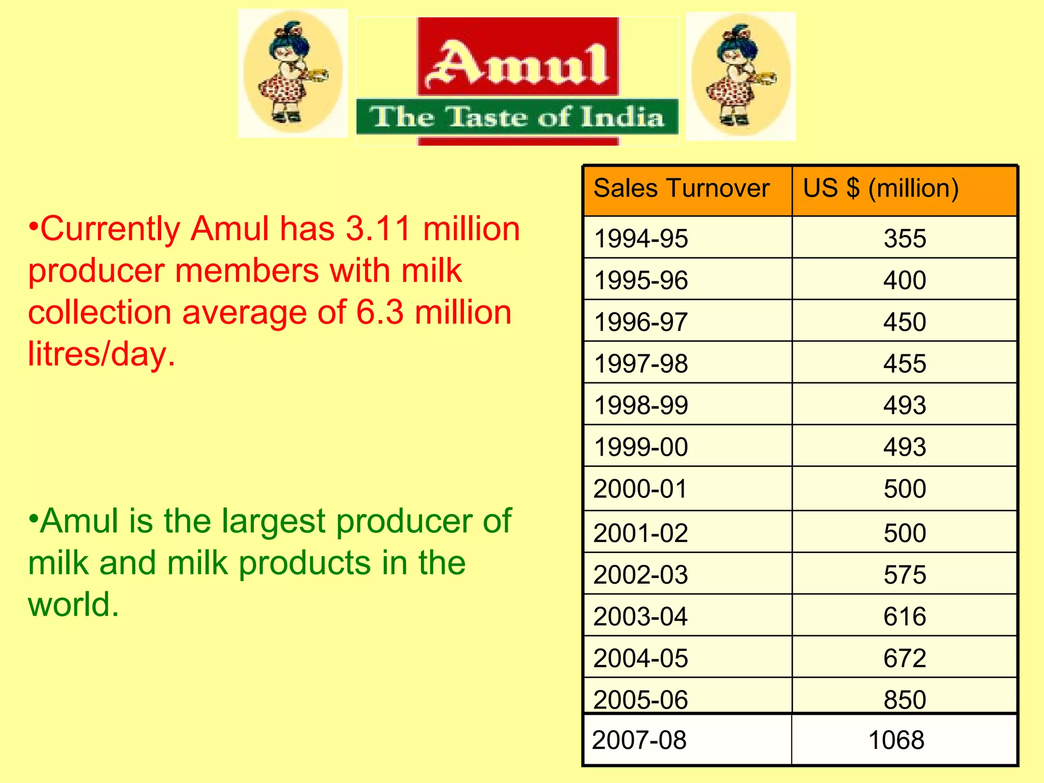 Amul rural marketing | PPT