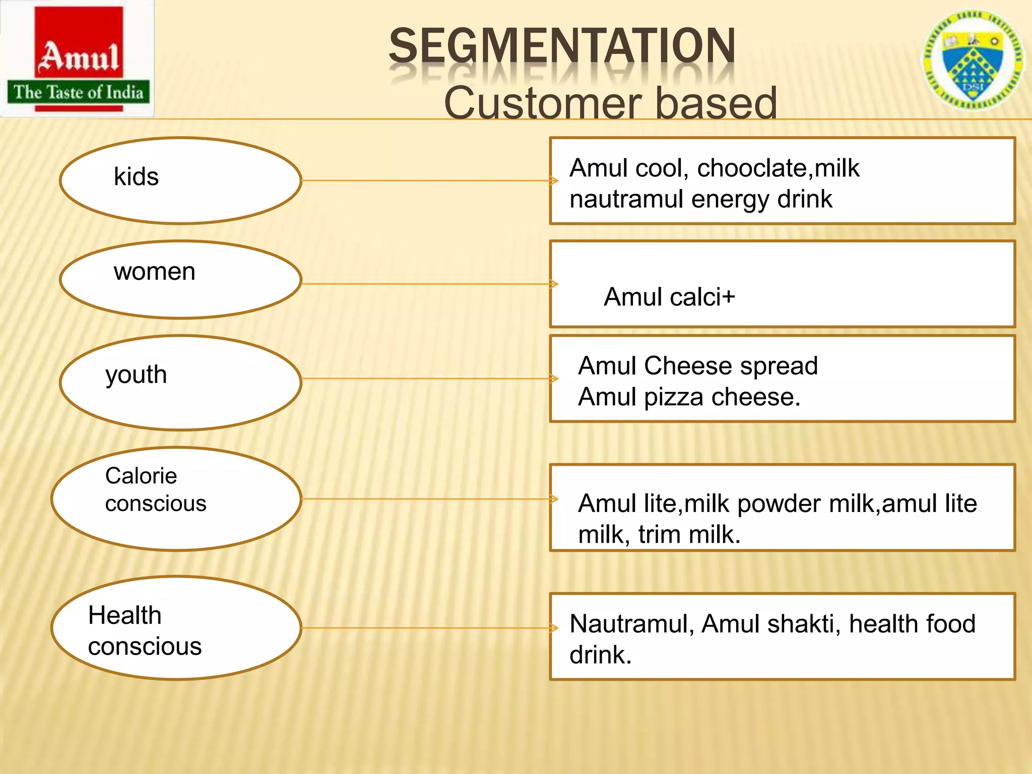 Amul full presentation | PPTX