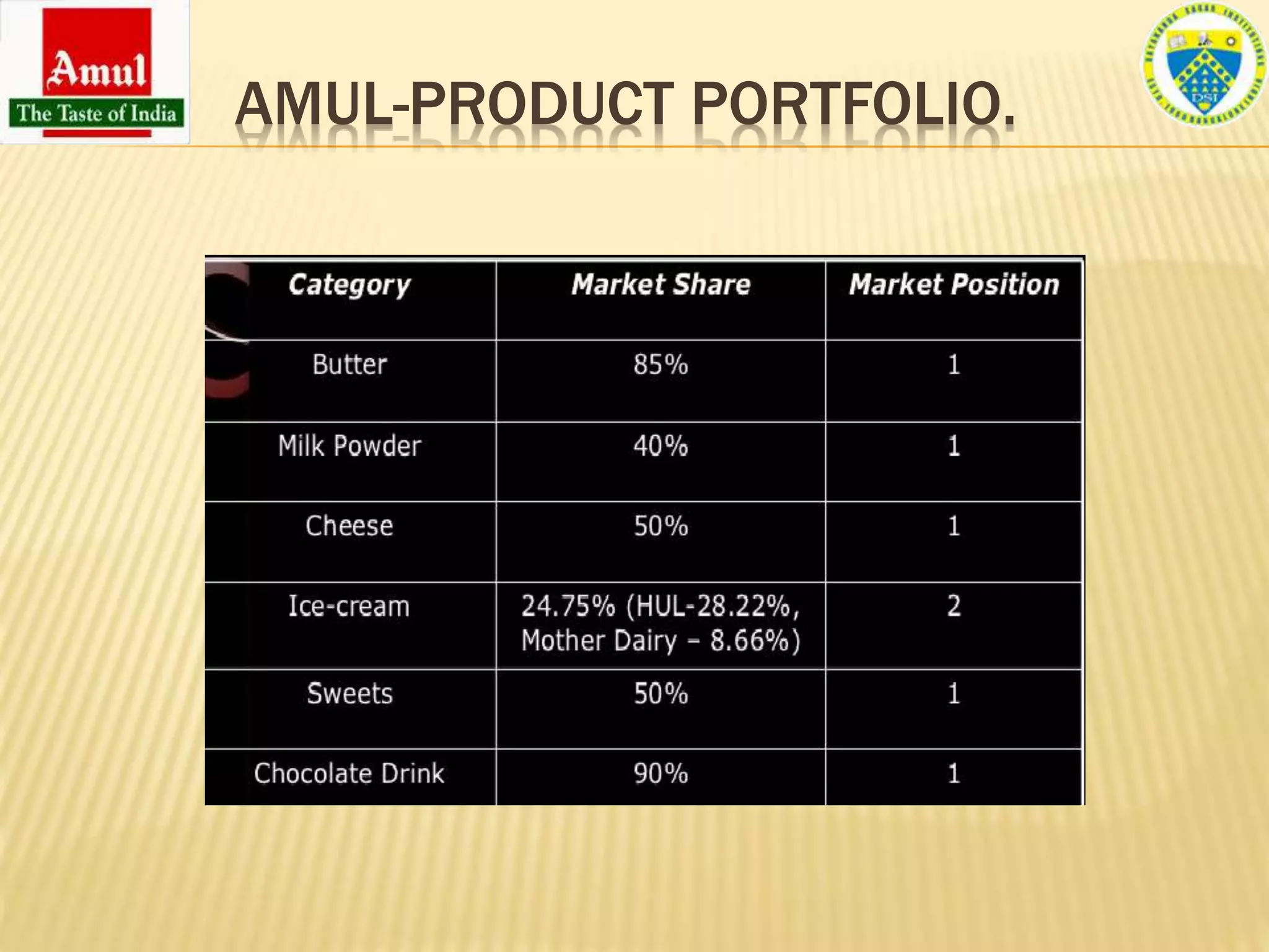 Amul full presentation | PPTX