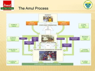 Amul full presentation | PPTX