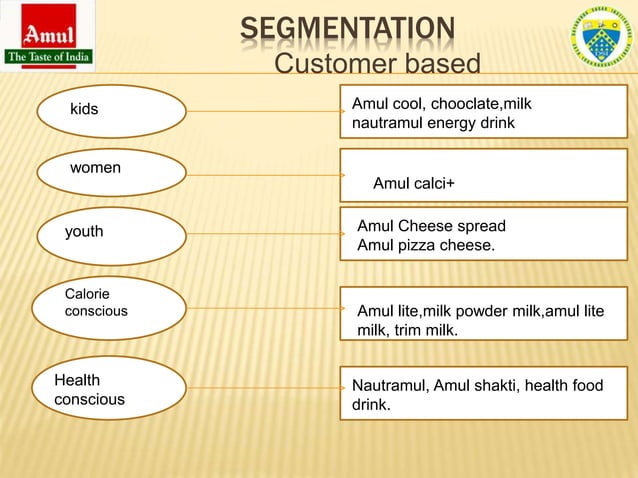 Amul full presentation | PPTX | Agriculture | Industries