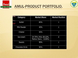 Amul full presentation | PPTX