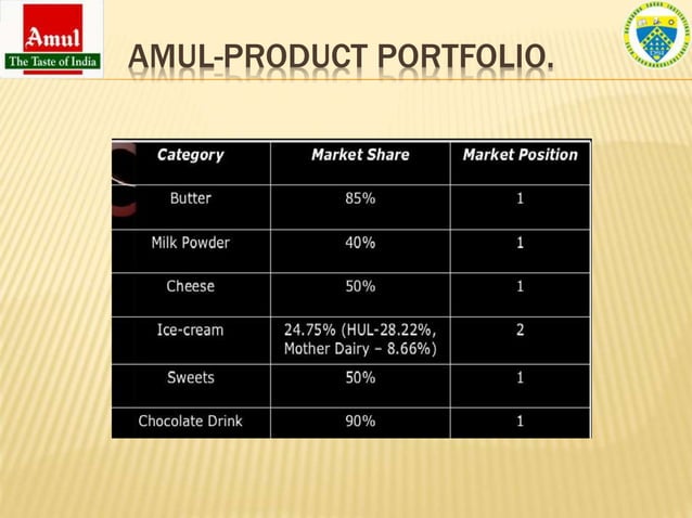 Amul full presentation | PPTX | Agriculture | Industries