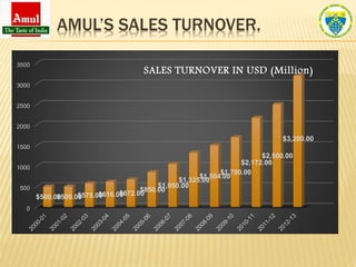 Amul full presentation | PPT