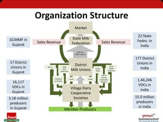 Supply Chain Management of Amul (Supply Chain Management) | PPTX