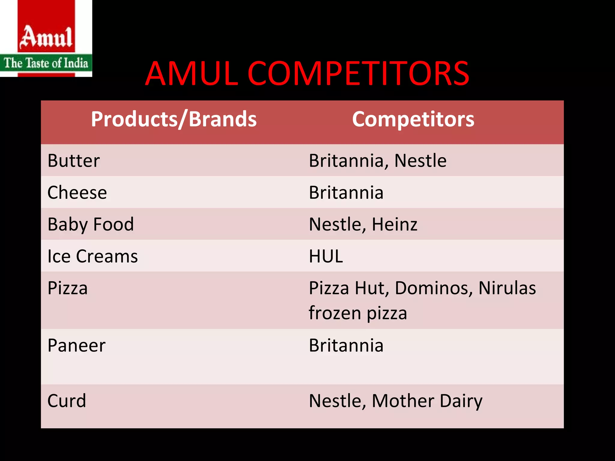 Amul taste of india | PPT