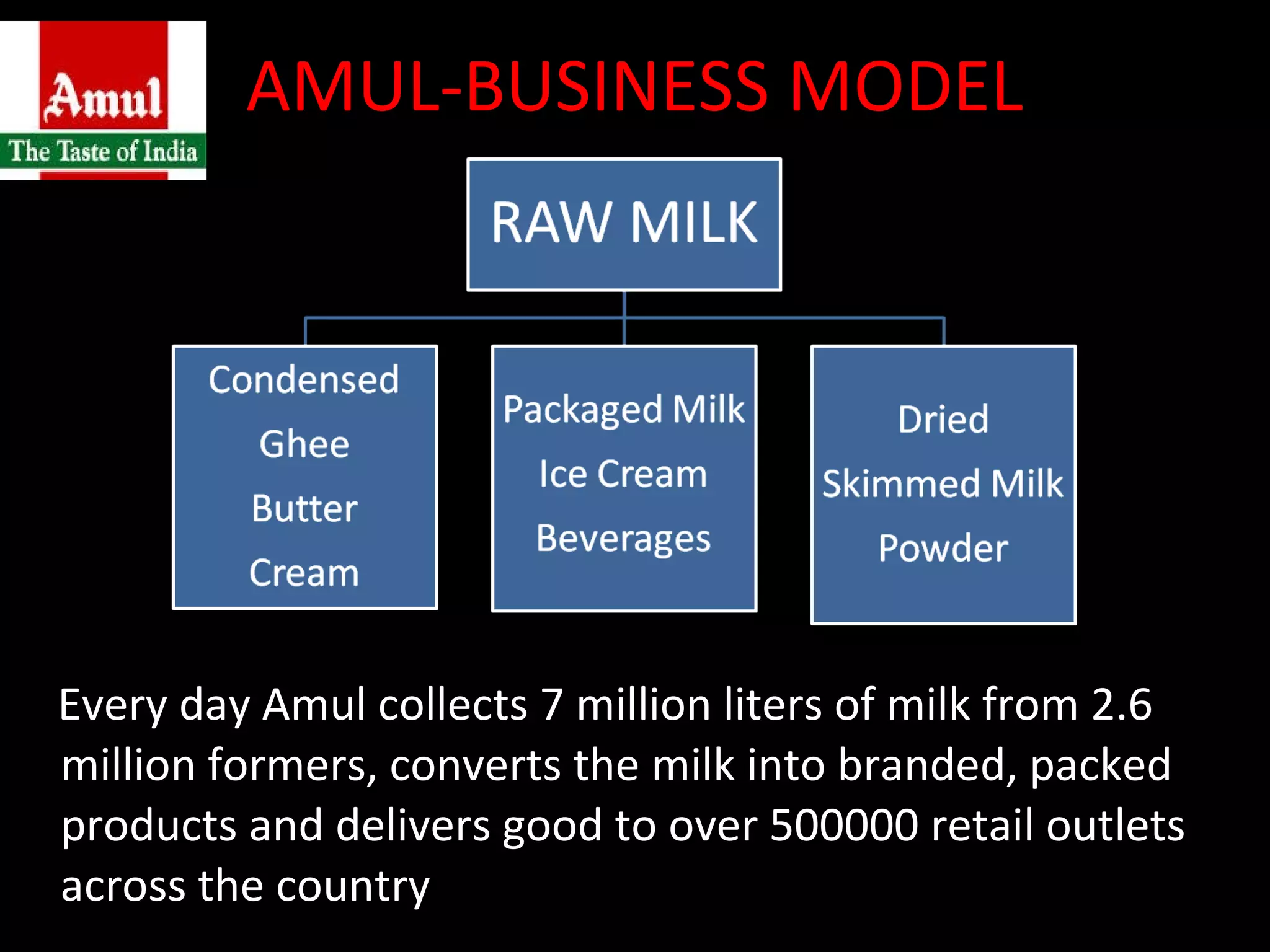 Amul taste of india | PPT