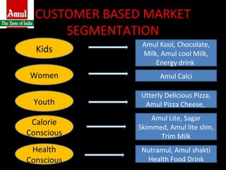 Amul taste of india | PPT