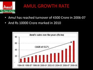 Amul taste of india | PPT