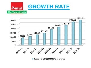 Agribusiness Firm_Amul the Taste of india | PPT