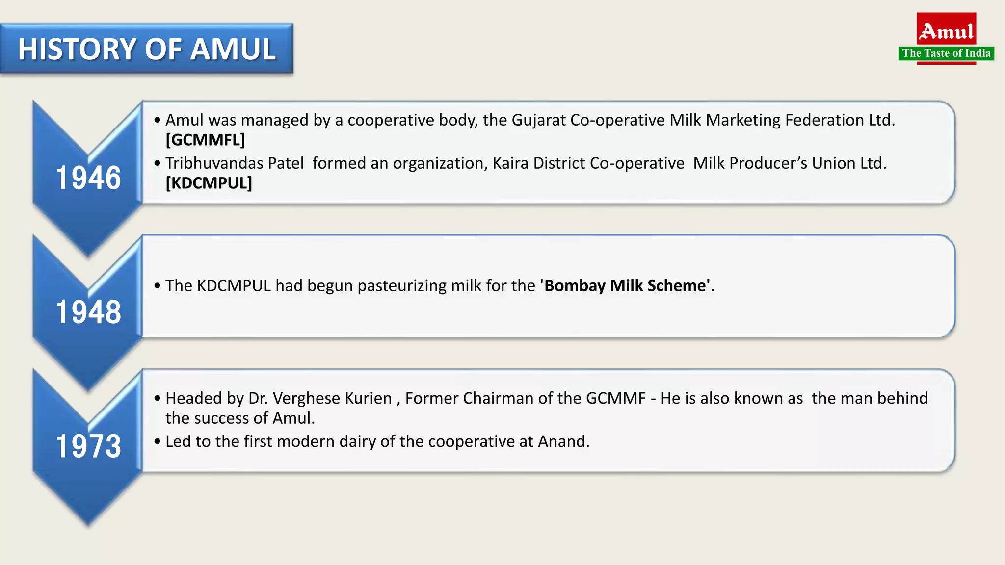 Amul - The Taste of India | Marketing Strategy, Product & Brand ...