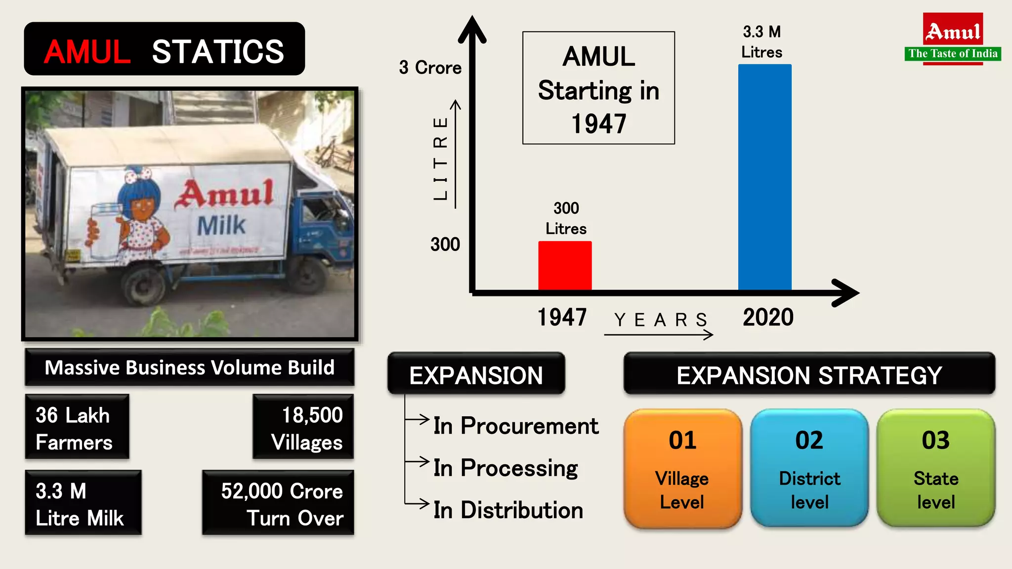 Amul - The Taste of India | Marketing Strategy, Product & Brand ...