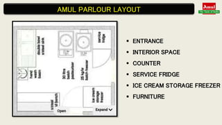 Amul - The Taste of India | Marketing Strategy, Product & Brand ...