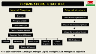 Amul - The Taste of India | Marketing Strategy, Product & Brand ...