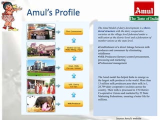 Amul b12 | PPTX