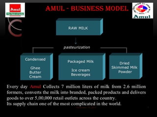 Amul butter | PPTX