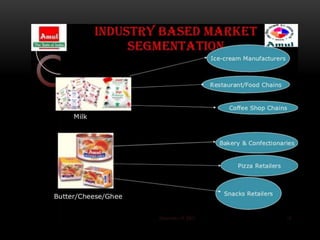 Amul butter | PPTX