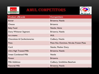 Amul butter | PPTX