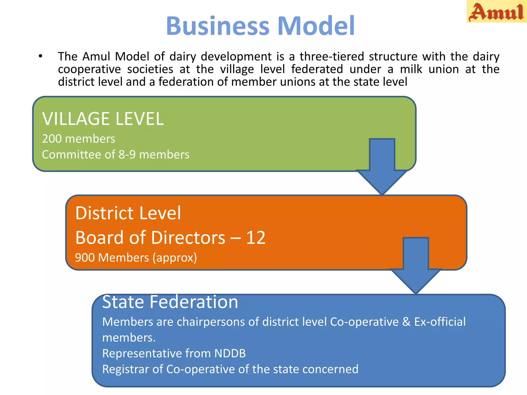 Amul case study | PPTX