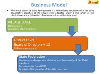 Amul case study | PPTX