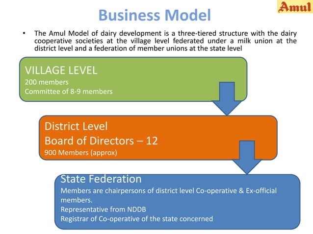 Amul case study | PPTX | Agriculture | Industries