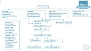 Amul case study, Assignment presentation. | PPTX