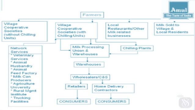 Amul case study, Assignment presentation. | PPTX
