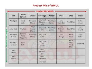 Amul dairy presentation | PPTX