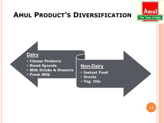 Amul distribution network | PPTX