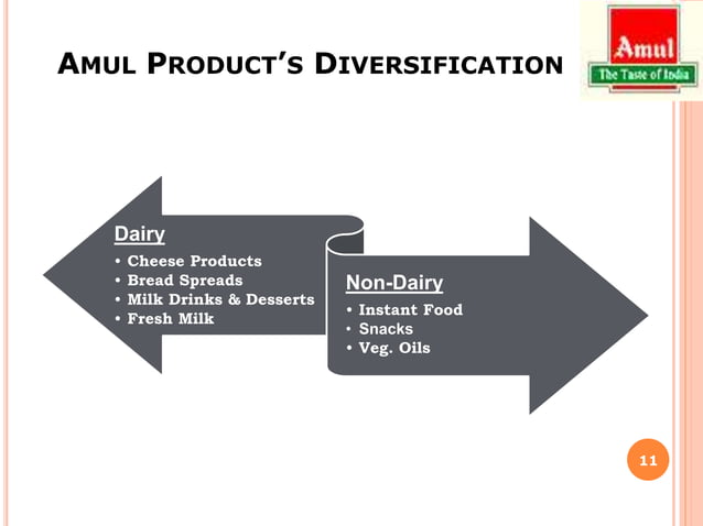 Amul distribution network | PPTX