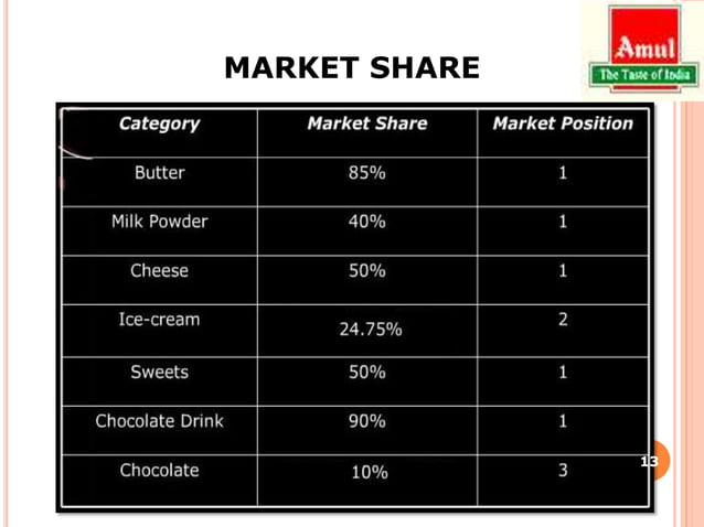Amul distribution network | PPTX