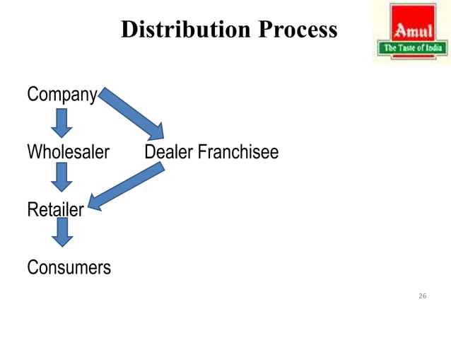 Amul distribution network | PPTX