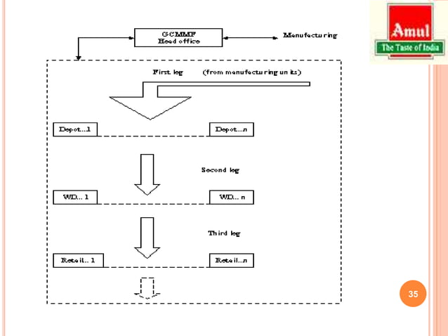 Amul distribution network | PPTX