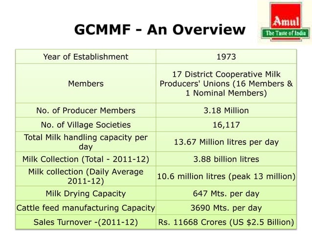 Amul distribution network | PPTX